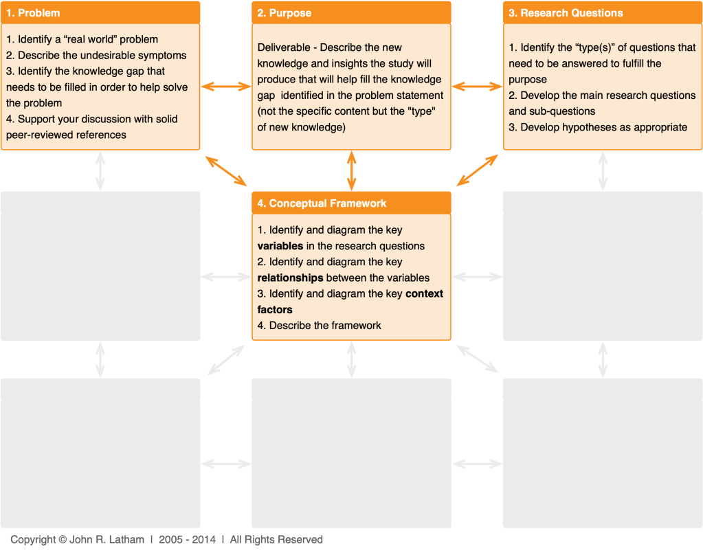 Research Methodology Design Framework – John Latham